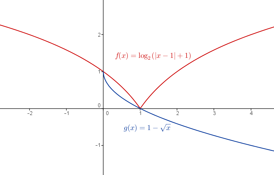 Funzione logaritmica - Aula di Scienze