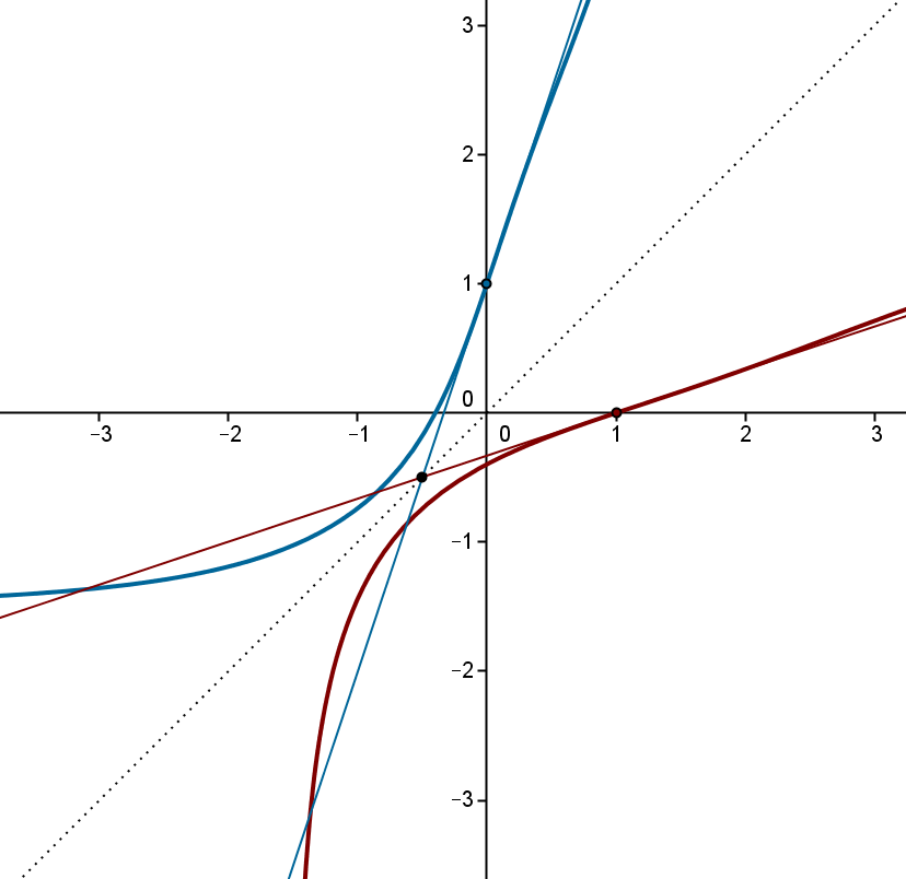 Funzione inversa e derivata - Aula di scienze