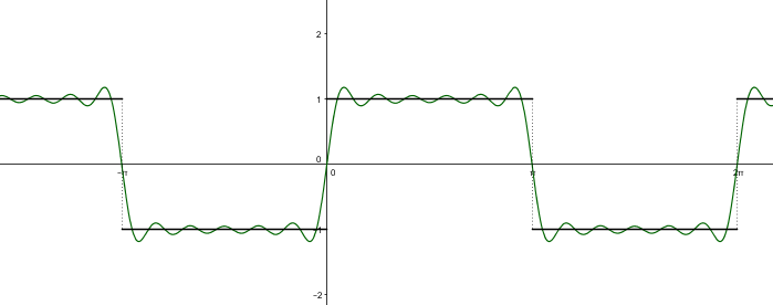Onda quadra e serie di Fourier - Aula di Scienze