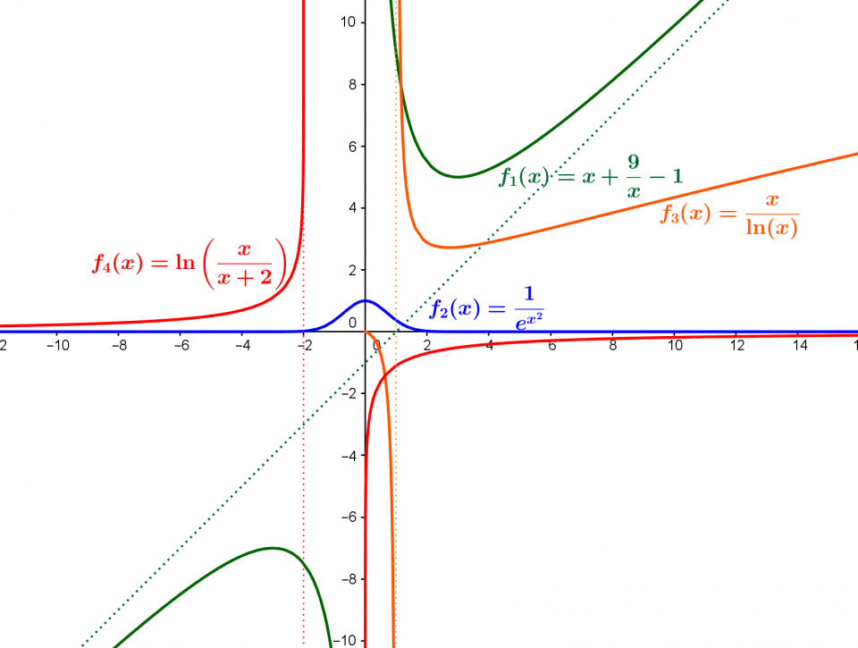 Quattro funzioni - Aula di Scienze