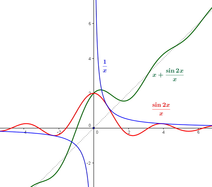 Asintoti - Aula di Scienze
